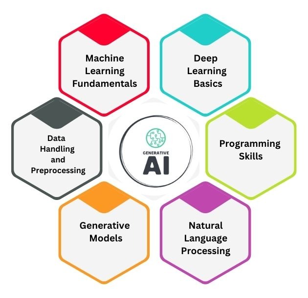 Generative AI Training in Hyderabad | Best Online Course 2024