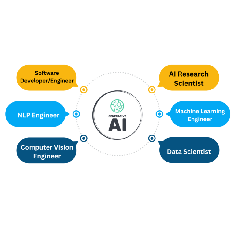 Generative AI Training in Hyderabad - #1 Best Gen AI Course