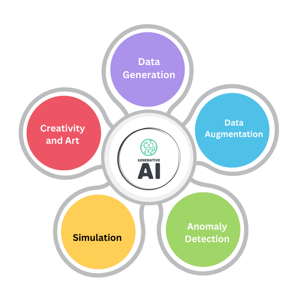 Generative AI Training in Hyderabad | Best Online Course 2024