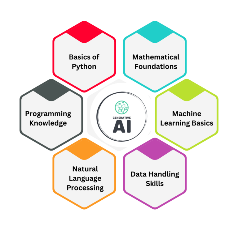 Generative AI Training in Hyderabad | #1 Best Gen AI Course