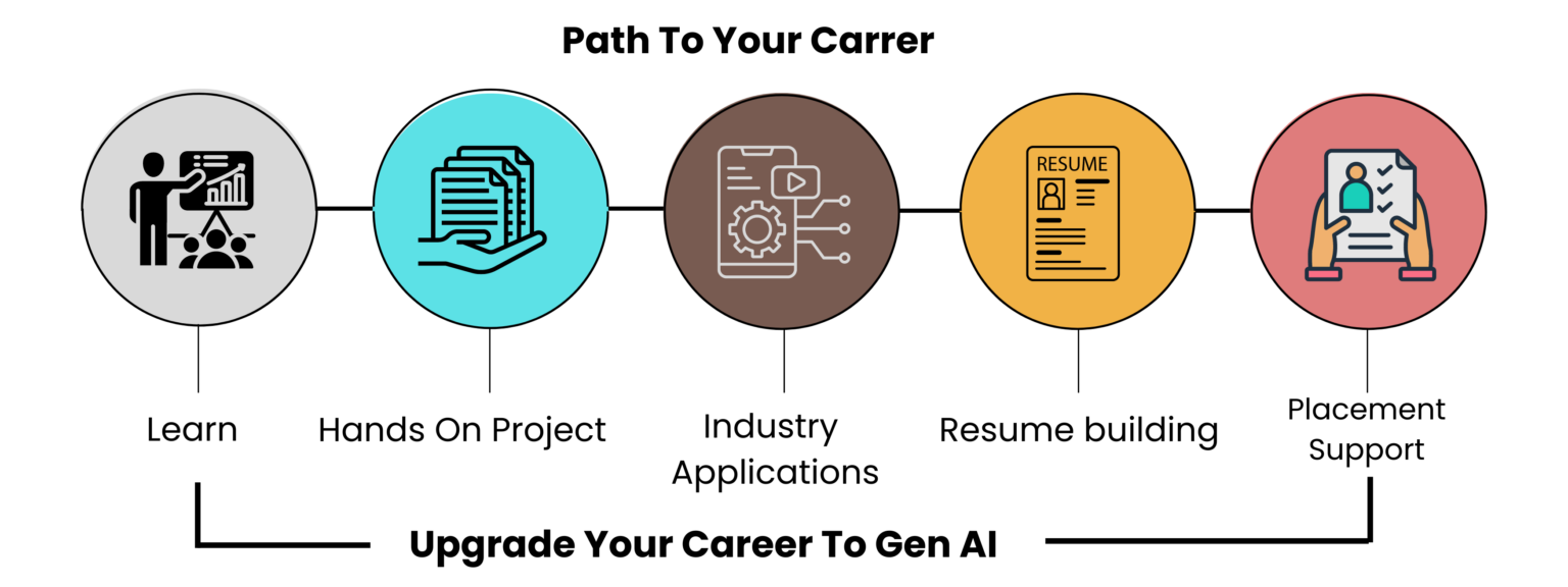 Generative AI Training in Hyderabad - #1 Best Gen AI Course